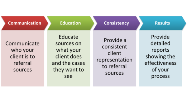 How It Works | Doctor Referral Institute | Referral Development
